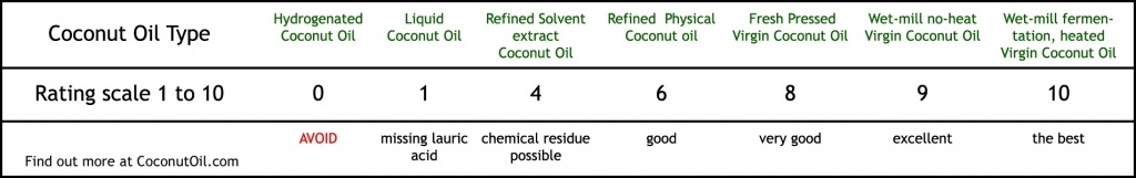What Type of Coconut Oil is Best? How to Choose a Coconut Oil