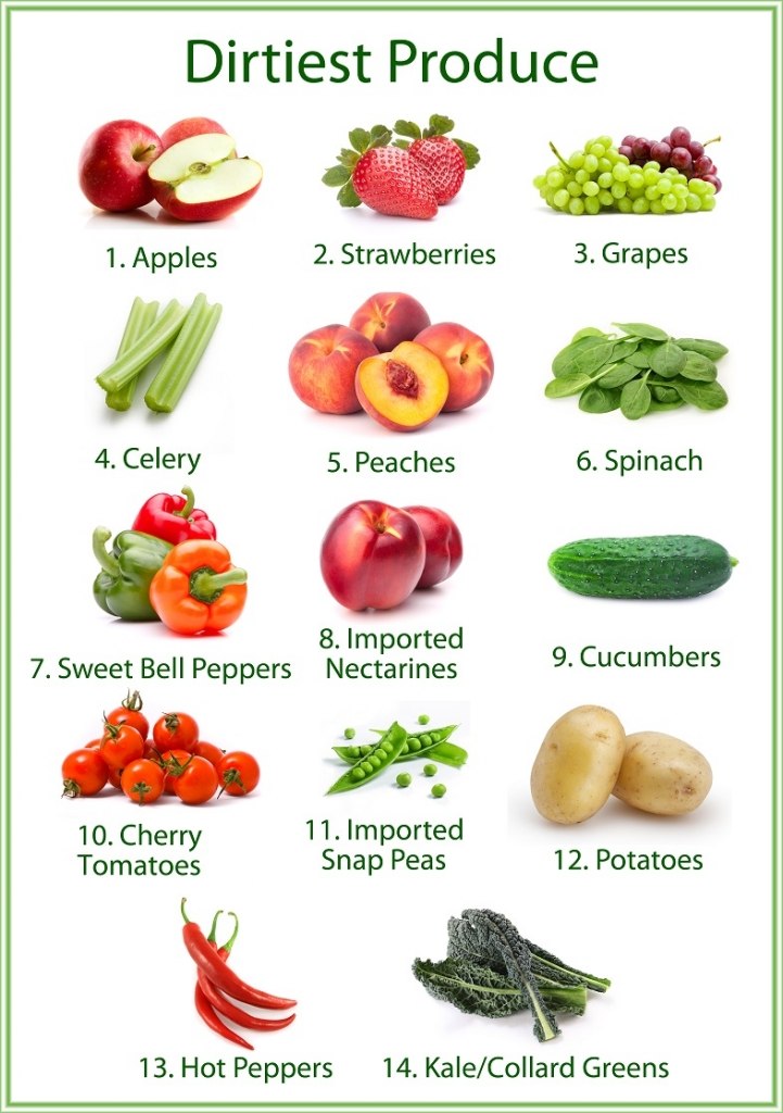Cleanest and the Most Toxic Produce of 2014